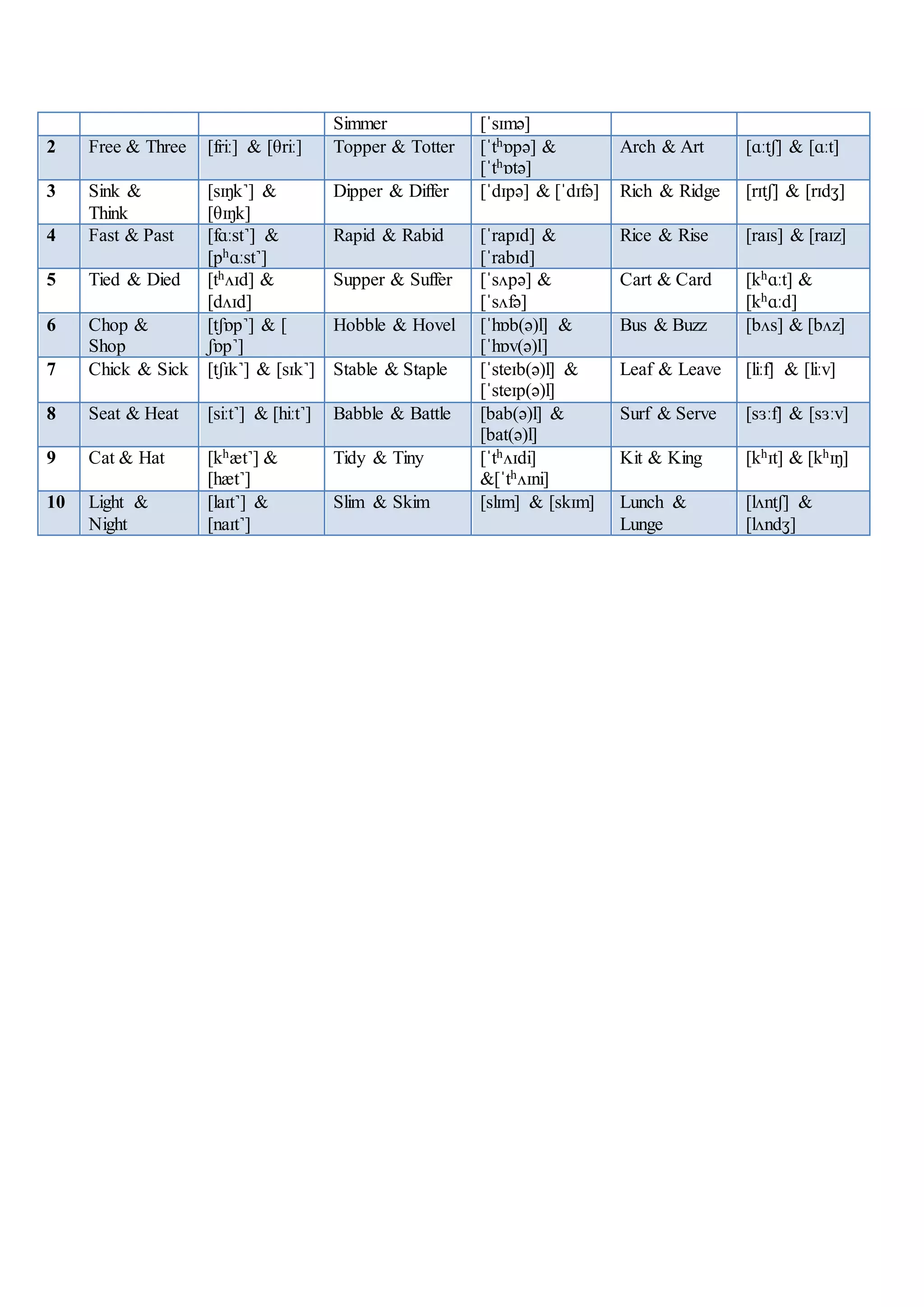 The distribution of (vowels and consonants) sounds (initial, medial ...