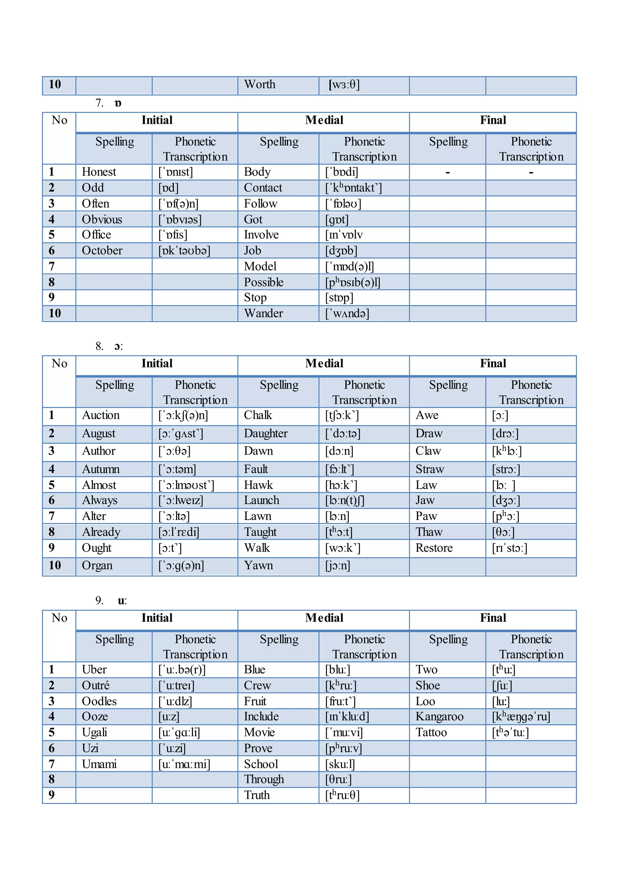 The distribution of (vowels and consonants) sounds (initial, medial ...