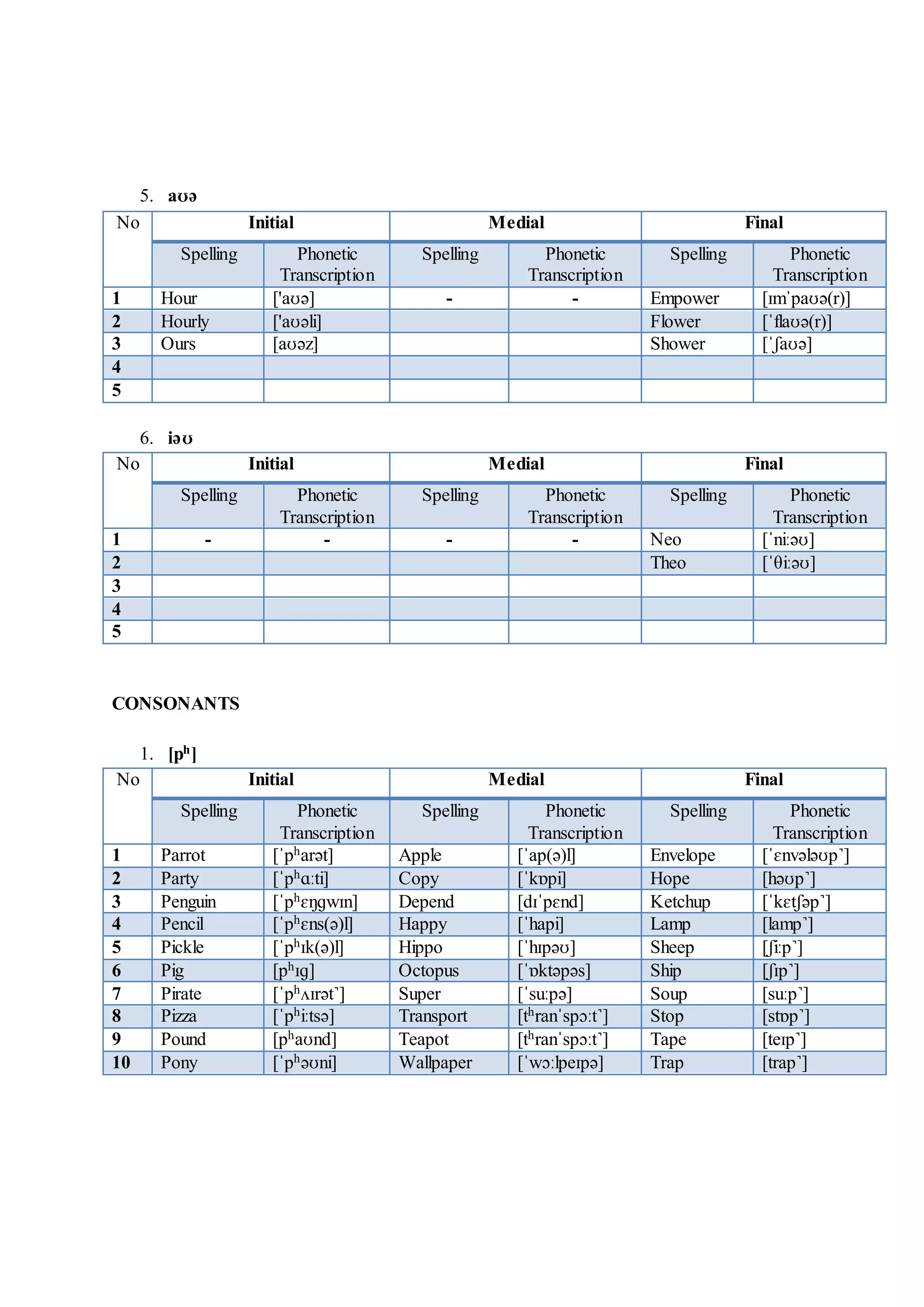 The distribution of (vowels and consonants) sounds (initial, medial ...