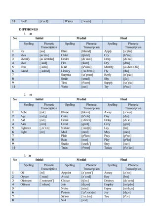 The distribution of (vowels and consonants) sounds (initial, medial ...