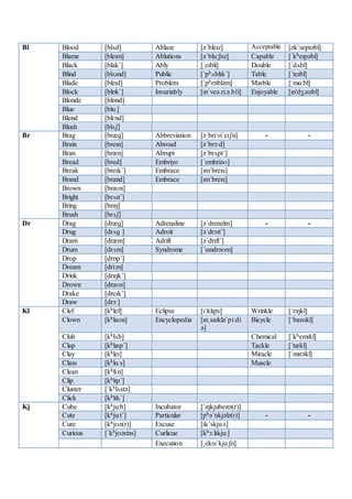 The distribution of (vowels and consonants) sounds (initial, medial ...