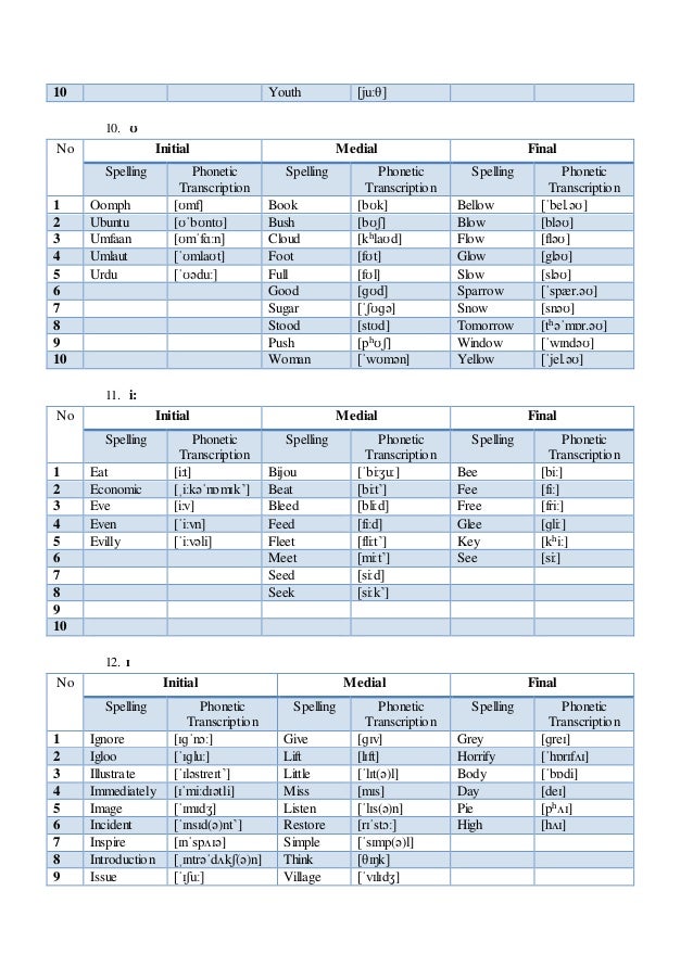 The distribution of (vowels and consonants) sounds (initial, medial,