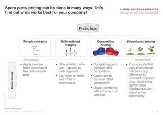 EPP Training on Spare Parts and Services Pricing | PDF