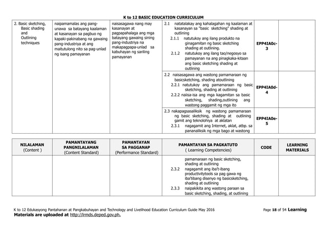 EPP,TLE Curriculum Guide.docx course guide for epp tle for school year 2024-2025 | DOCX ...