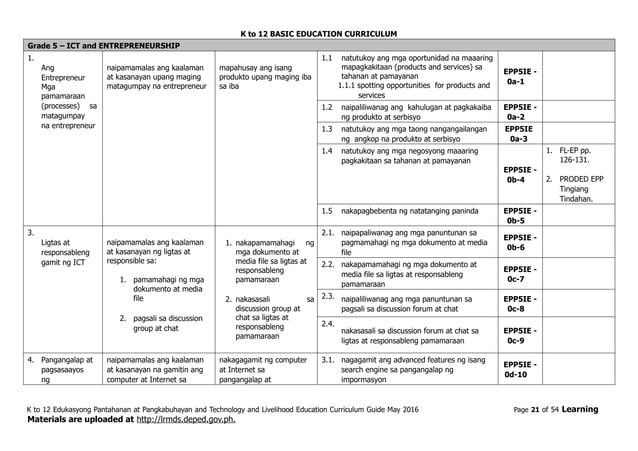 EPP,TLE Curriculum Guide.docx course guide for epp tle for school year 2024-2025 | DOCX ...