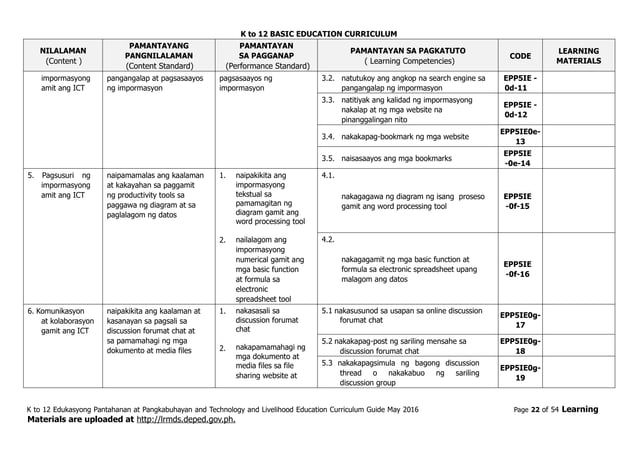 EPP,TLE Curriculum Guide.docx course guide for epp tle for school year 2024-2025 | DOCX ...