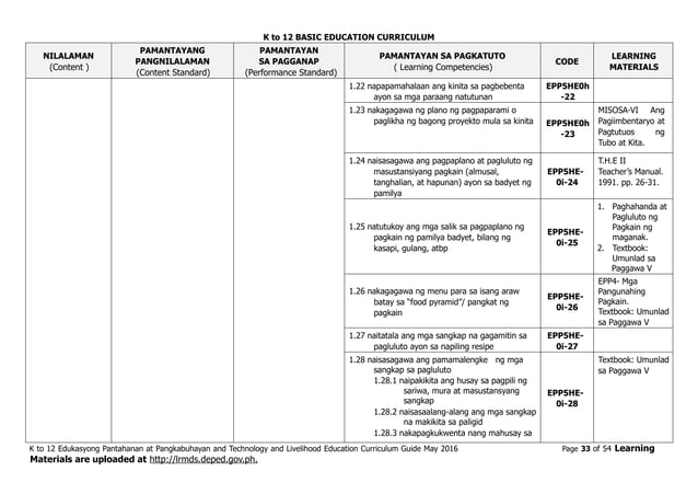 EPP,TLE Curriculum Guide.docx course guide for epp tle for school year ...