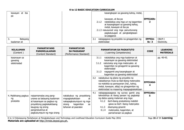 EPP,TLE Curriculum Guide.docx course guide for epp tle for school year 2024-2025 | DOCX ...