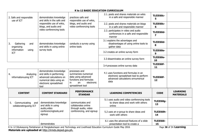EPP,TLE Curriculum Guide.docx course guide for epp tle for school year 2024-2025 | DOCX ...