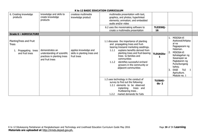 EPP,TLE Curriculum Guide.docx course guide for epp tle for school year 2024-2025 | DOCX ...