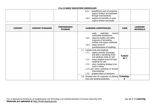 EPP,TLE Curriculum Guide.docx course guide for epp tle for school year 2024-2025 | DOCX ...