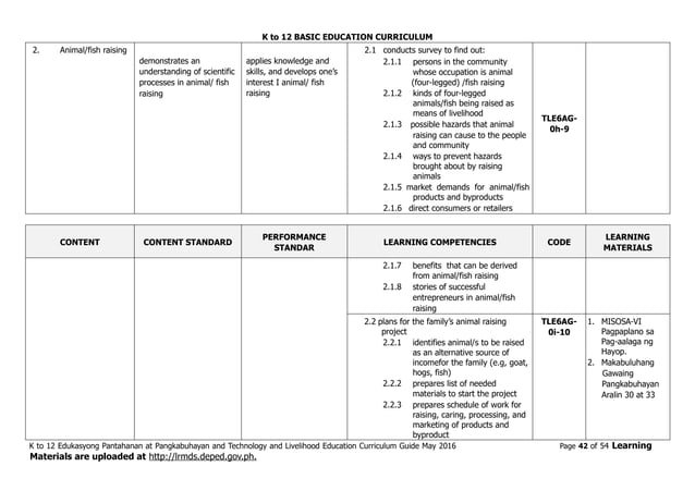 EPP,TLE Curriculum Guide.docx course guide for epp tle for school year 2024-2025 | DOCX ...