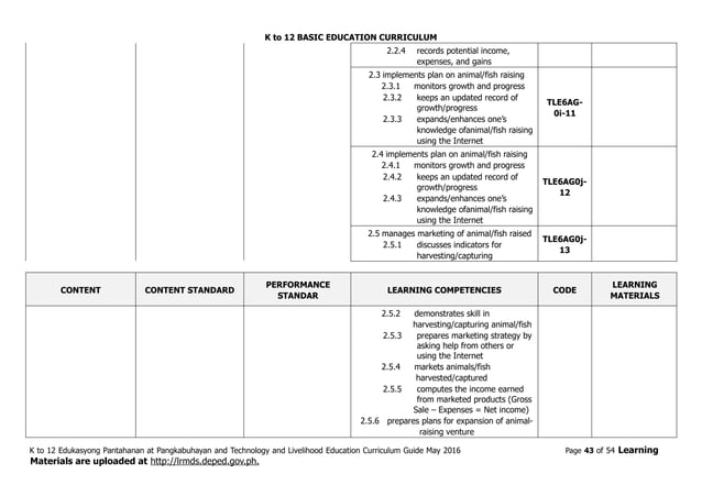 EPP,TLE Curriculum Guide.docx course guide for epp tle for school year 2024-2025 | DOCX ...