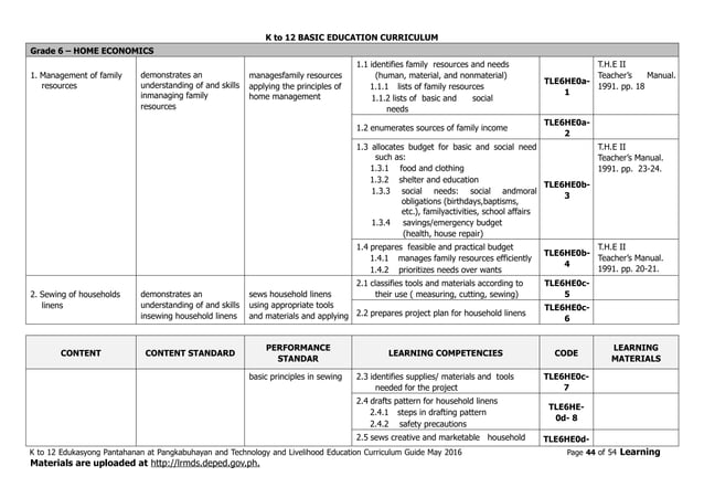 EPP,TLE Curriculum Guide.docx course guide for epp tle for school year 2024-2025 | DOCX ...