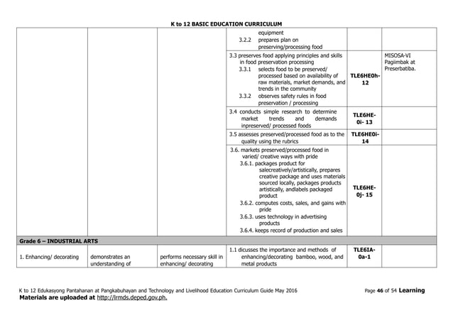 EPP,TLE Curriculum Guide.docx course guide for epp tle for school year 2024-2025 | DOCX ...