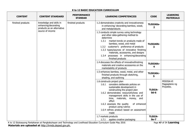 EPP,TLE Curriculum Guide.docx course guide for epp tle for school year ...