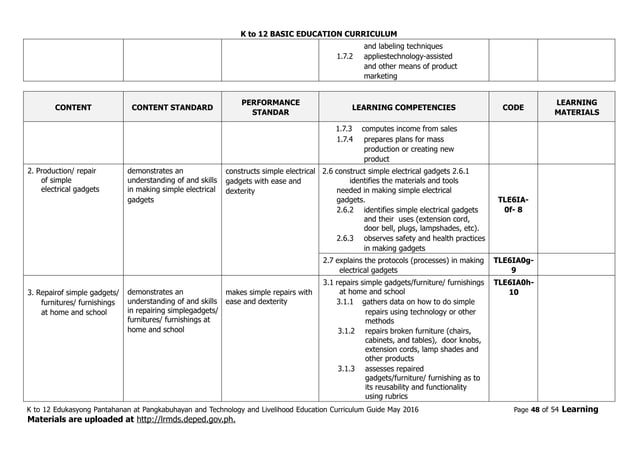 EPP,TLE Curriculum Guide.docx course guide for epp tle for school year 2024-2025 | DOCX ...