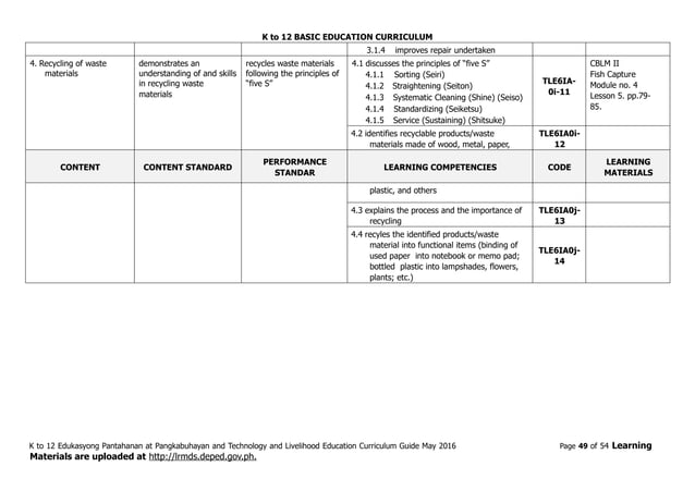 EPP,TLE Curriculum Guide.docx course guide for epp tle for school year 2024-2025 | DOCX ...
