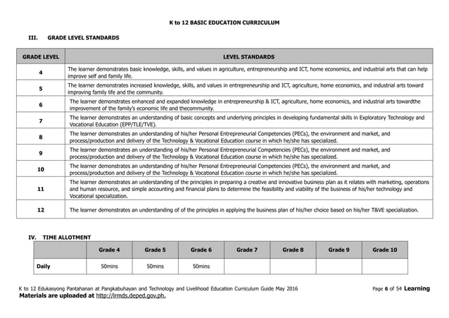 EPP,TLE Curriculum Guide.docx course guide for epp tle for school year ...
