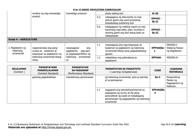 EPP,TLE Curriculum Guide.docx course guide for epp tle for school year 2024-2025 | DOCX ...