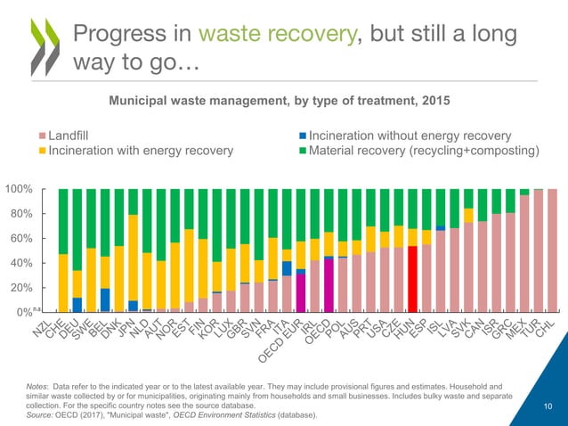 OECD Environmental Performance Review: Hungary 2018 - Launch ...