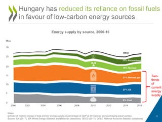 OECD Environmental Performance Review: Hungary 2018 - Launch presentation | PPT
