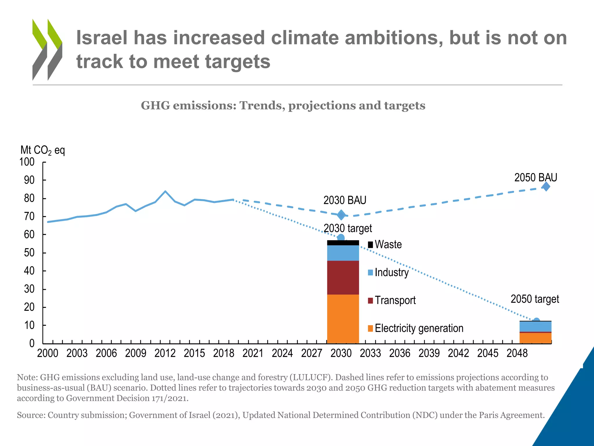 OECD Environmental Performance Reviews: Israel 2023 | PDF