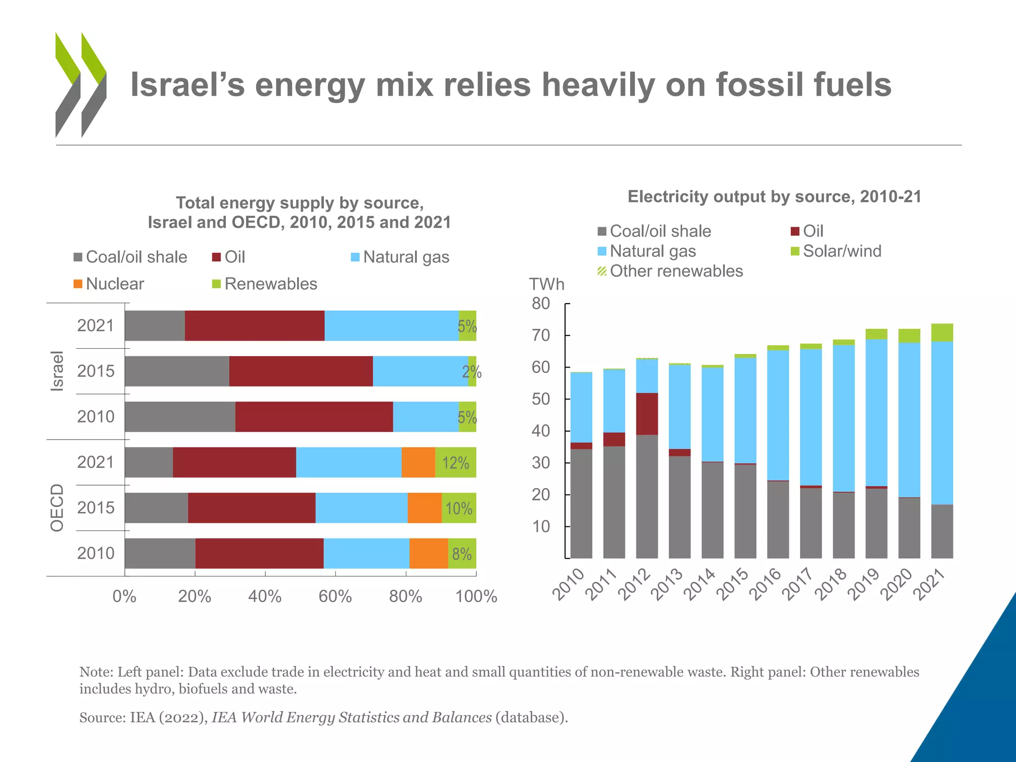 OECD Environmental Performance Reviews: Israel 2023 | PDF