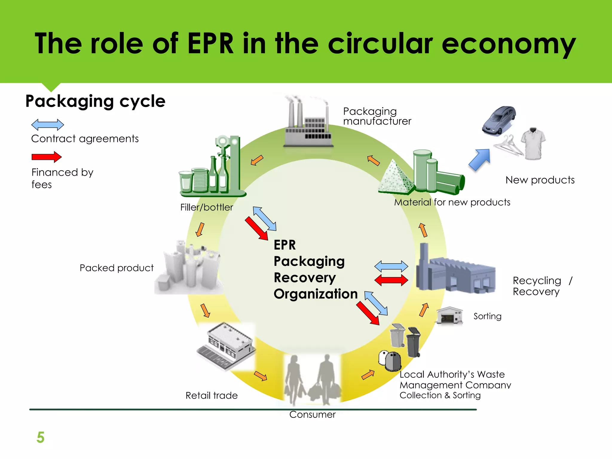 Epr and Packaging Insights | PPT