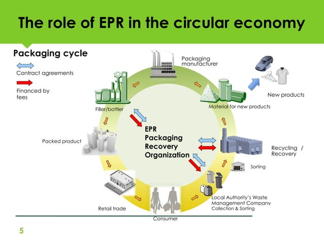 Epr and Packaging Insights | PPT