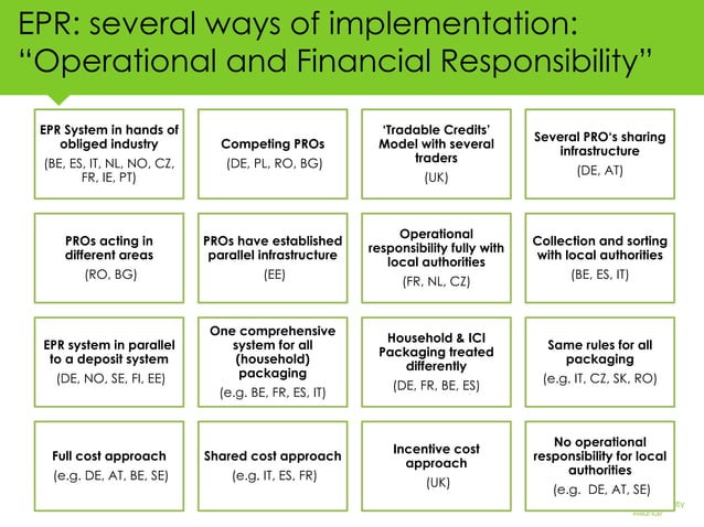 Epr and Packaging Insights | PPT