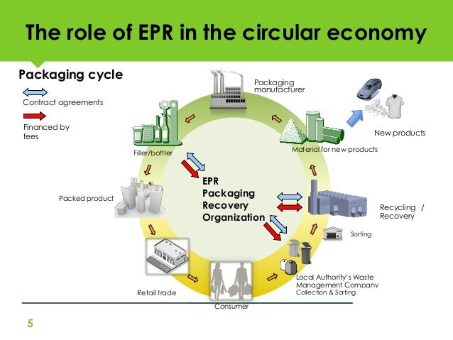 Epr and Packaging Insights