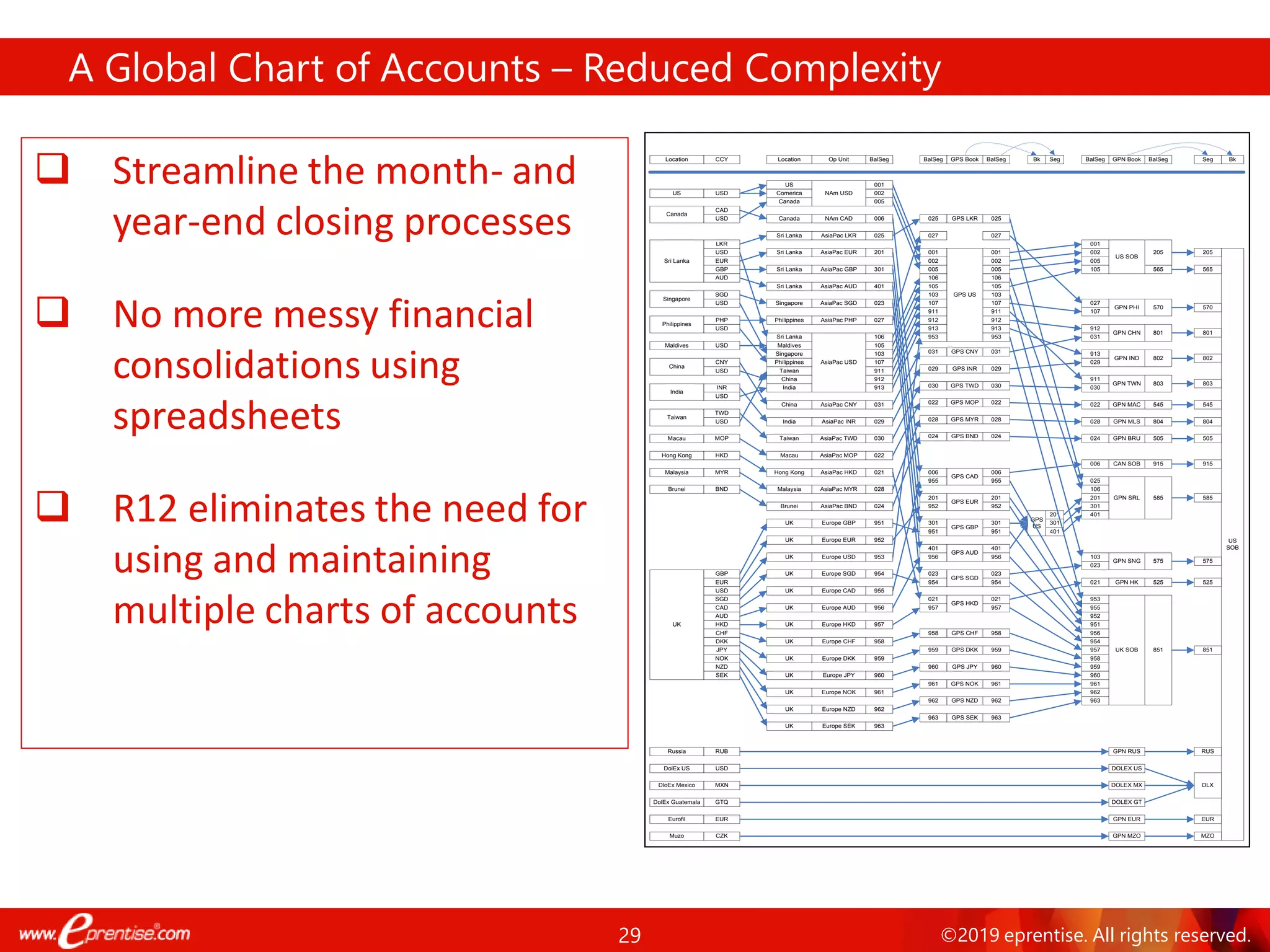 eprentise Chart of Accounts Transformation Master Class 2019 | PPT