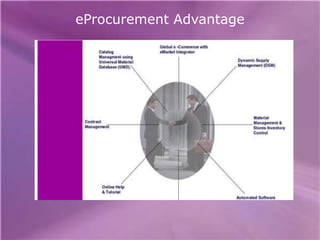 eProcurement Software | PPT