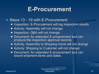 E Procurement | PPT