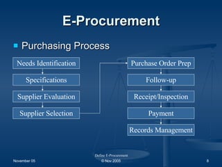 E Procurement | PPT
