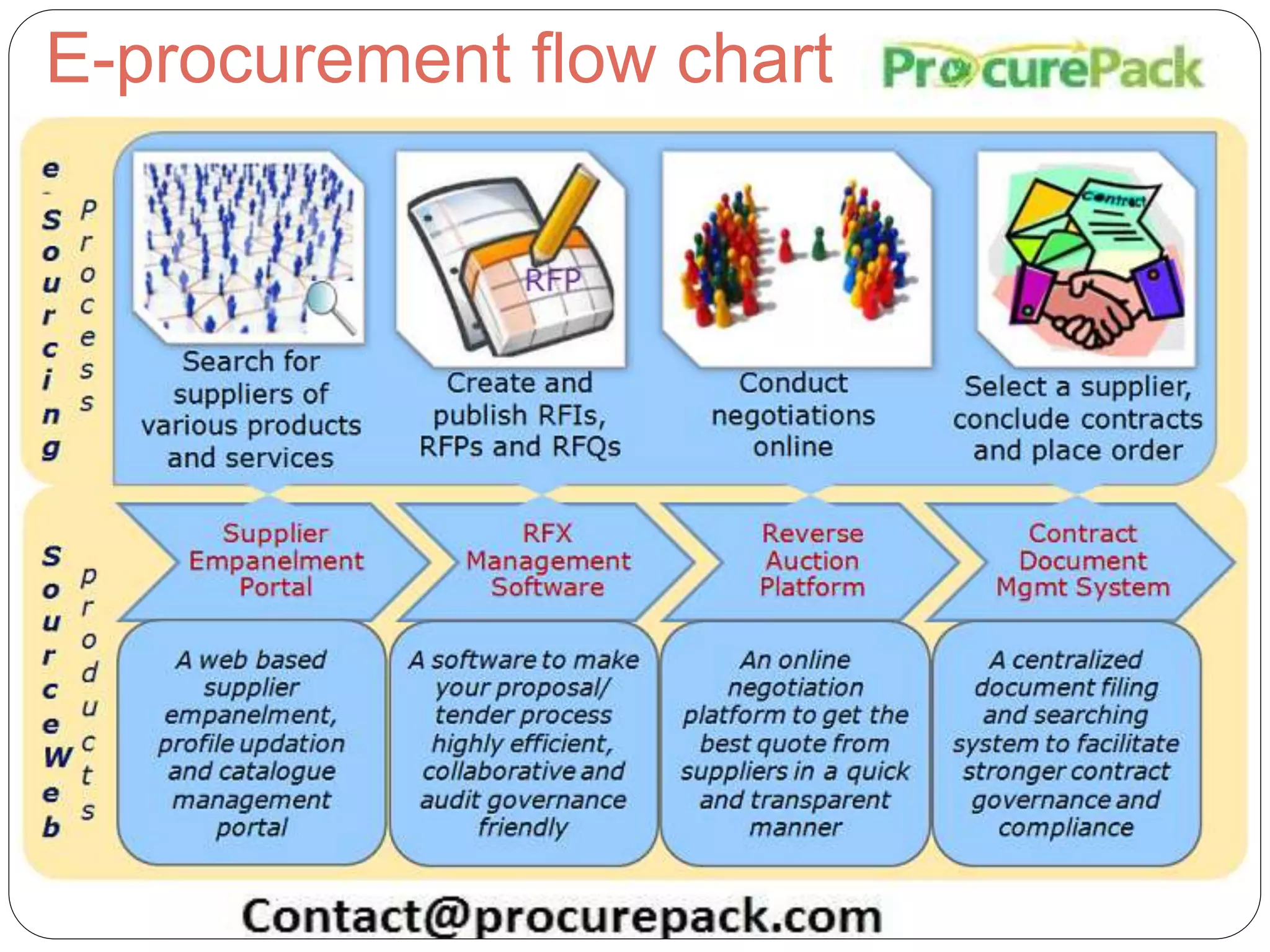Taxonomy of an Electronic procurement system | PPTX
