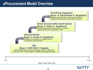 E Procurement Space Maturity Assessment Srm+ Ver | PPT