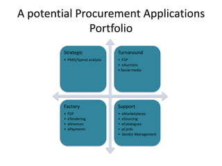 E procurement strategy | PPT