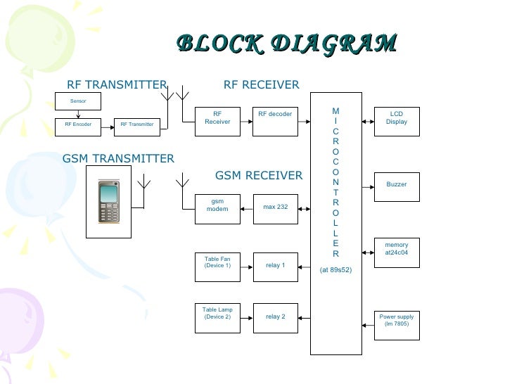 Smartphone Block Diagram