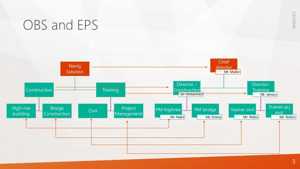 Enterprise Project Structure (EPS)
