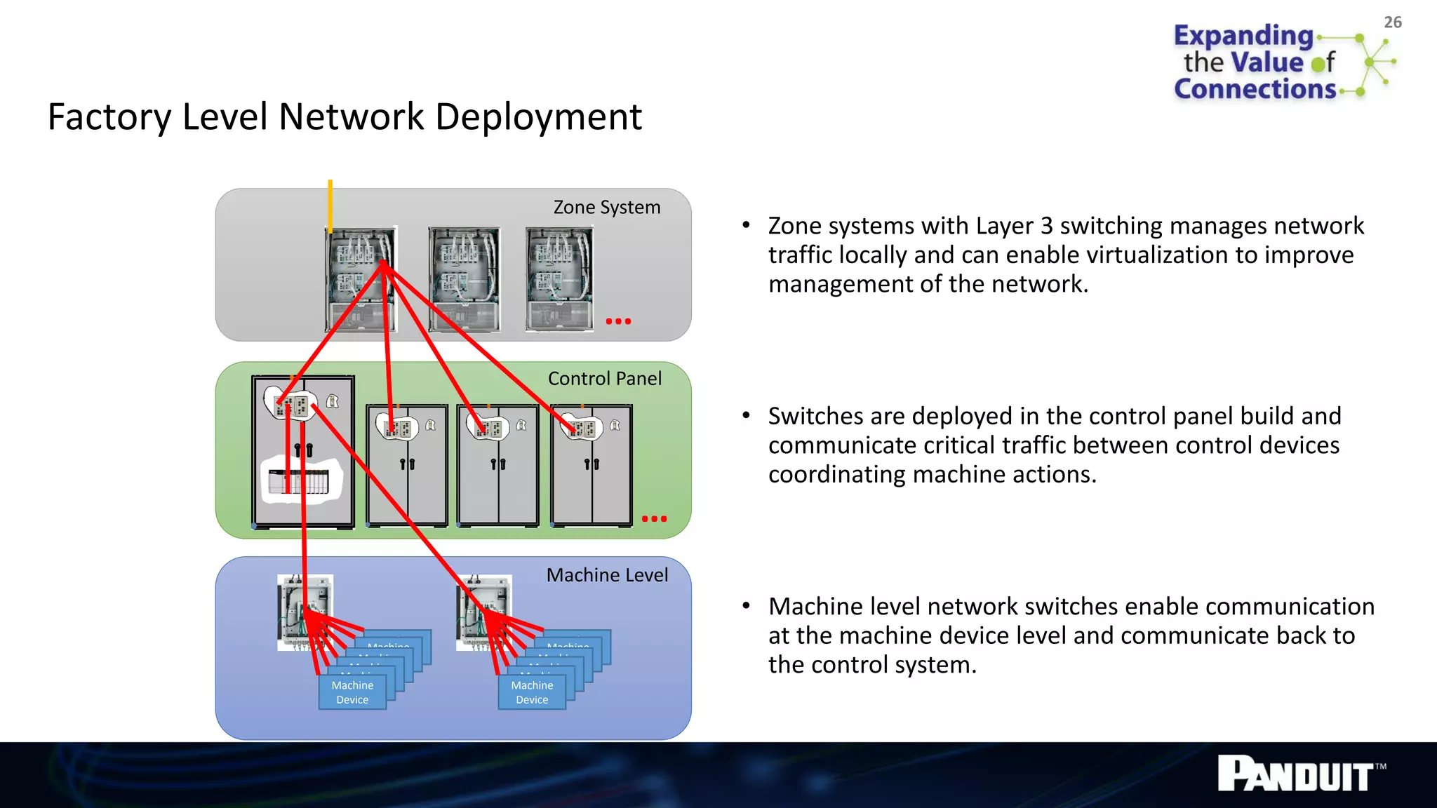 The Building Blocks of the Industrial Network | PDF