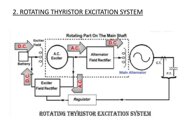 study of different types of excitation system for alternator | PPTX