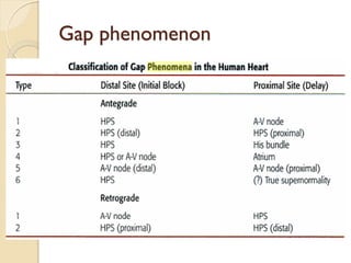 Electrophysiologic phenomena of the Heart | PDF