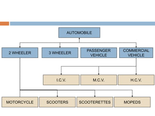 ERP - Automative Industry | PPTX