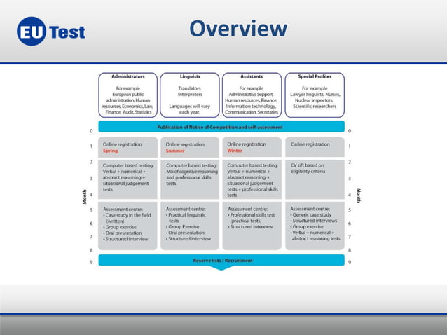Epso Selection Procedure | PPTX