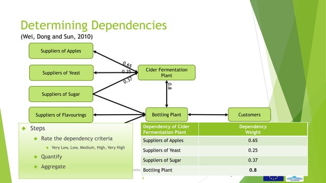 EPSRC Project (Robustness and Resilience of Dynamic Manufacturing Supply Networks) Meeting ...