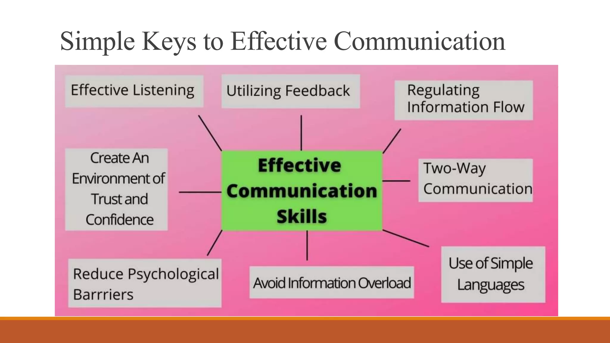 communication in Psychology | PPTX