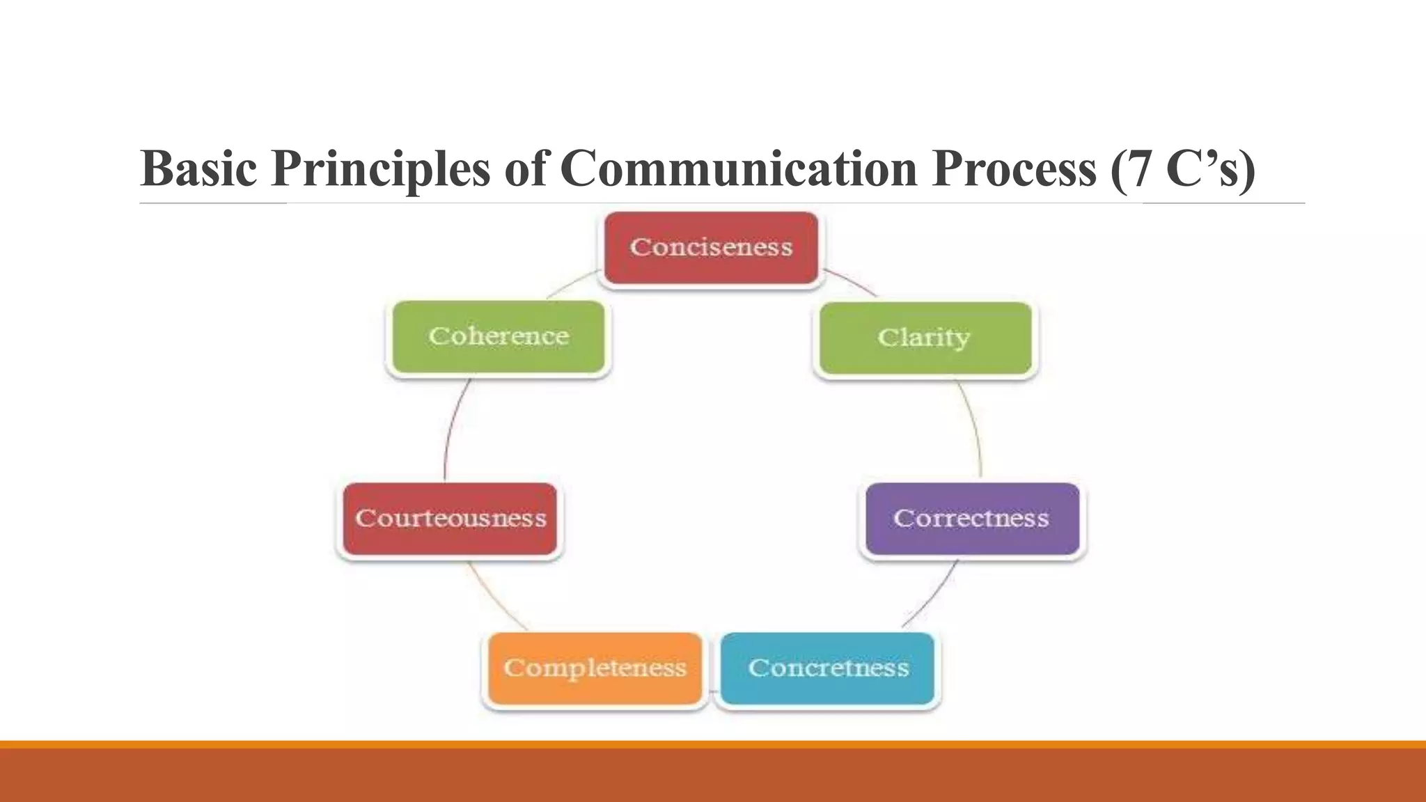 communication in Psychology | PPTX