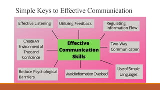communication in Psychology | PPTX | Computer Networking | Computing